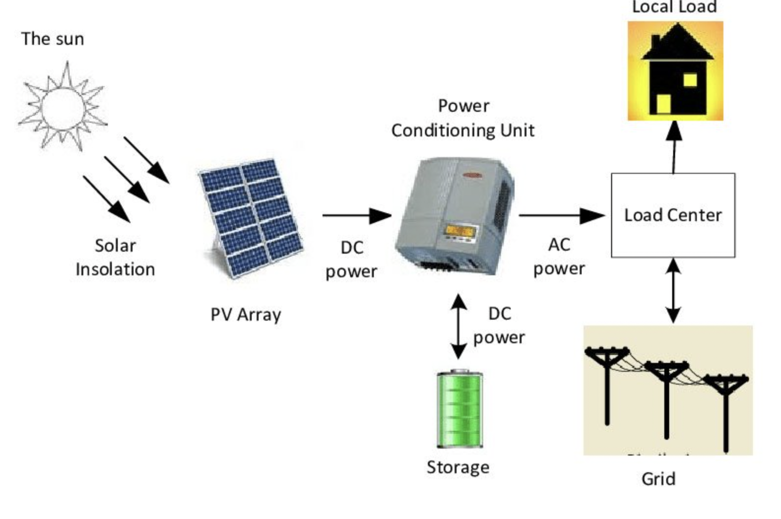 On-Grid Solar System: Price, Benefits & How It Works - Bulk Quotes Now